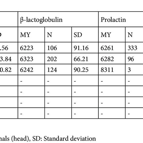 Milk Yield Obtained From Holstein Cows For 305 Days Of Milking