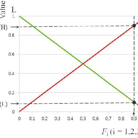 Obtaining Two Output Values From A Single Input Feature Fi Using Two