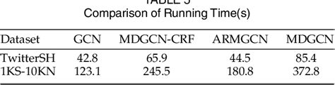 Table 5 From Markov Driven Graph Convolutional Networks For Social Spammer Detection Semantic
