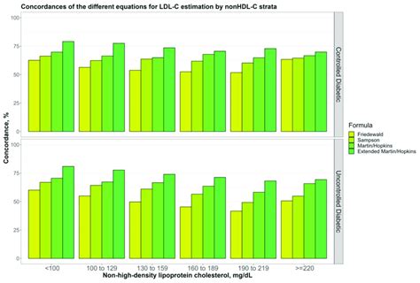 Concordances Of The Different Equations For Ldl C Estimation By Download Scientific Diagram