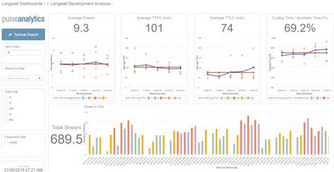 Mining Analytics