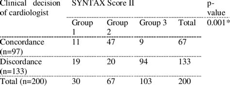 Concordance Of Clinical Judgment And Syntax Score Ii Recommendations