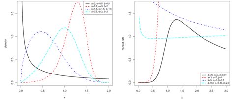the pdf and hrf of the olbxii distribution for selected parameter