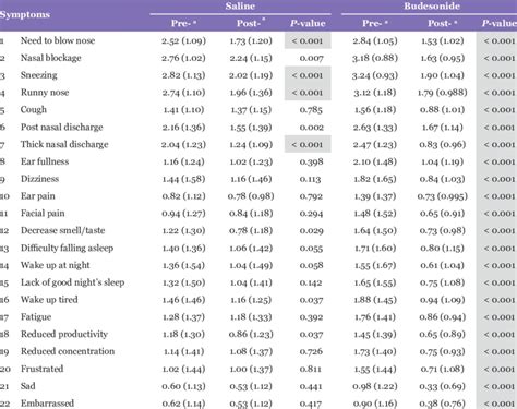 Comparison Of Snot 22 Score Between Ar Patients Treated With Budesonide