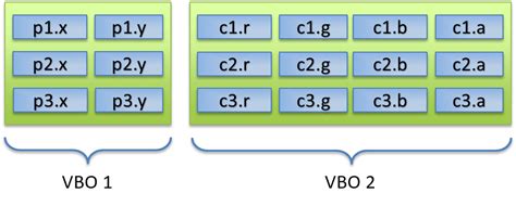 interleaving buffer objects