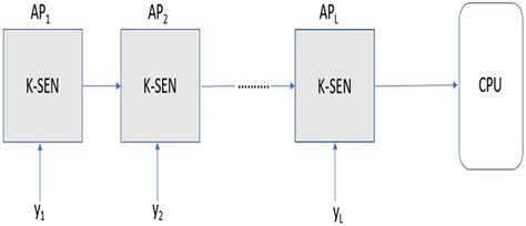 Cell‐free Mmimo Based On Radio Stripes Cfmmrs Download Scientific