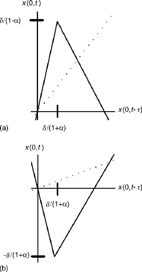 Graphs Of The Difference Equations Describing The Continuum Limit Of Download Scientific