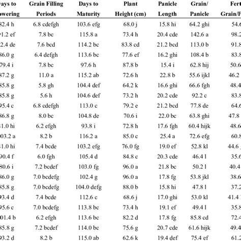 Duncan Multiple Range Test Dmrt Of Agronomic Traits Of Main Crop