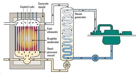 5 Schematic Diagram Of A Gas Graphite Cooled Reactor Source Download Scientific Diagram