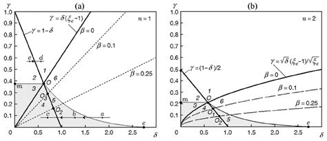 Parametric Diagrams Of Self Heating Modes For Reactions Of The First