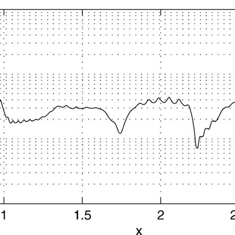 5 stepsize pattern for the method 4 1 applied to the problem rope