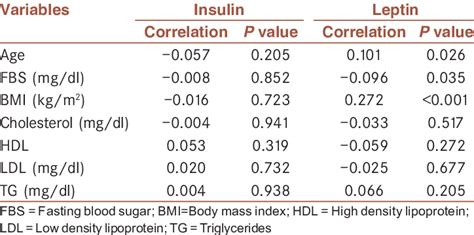 Pearson Correlation Of Insulin And Leptin With Other Variables Download Table