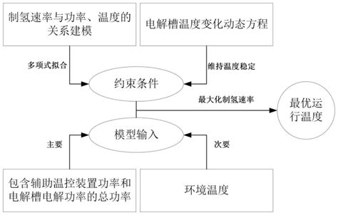 一种提升制氢系统效率的碱液电解槽变温运行控制方法