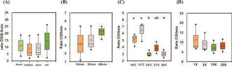 Ratios Of Copy Number By Different A Extraction Kits B Incubation Download Scientific