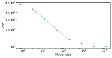 Fig A2 Calculating Neural Scaling Power Law For Chemgpt Pre Training Download Scientific