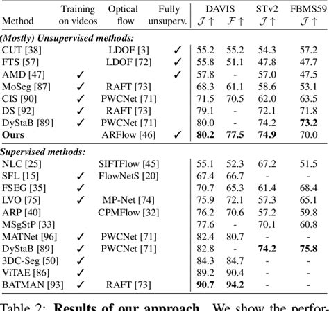 A Simple And Powerful Global Optimization For Unsupervised Video Object