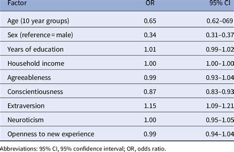 Odds Ratio For Excessive Drinking Logit Regression Model Download