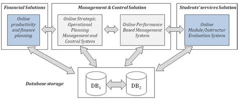 General Structure Of The E Management Control Evaluation System Download Scientific Diagram