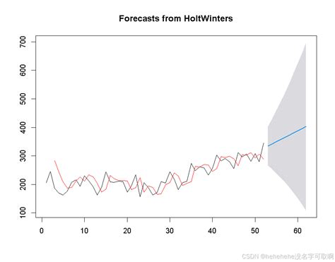 R语言时间序列学习代码记录6:一次、二次、三次指数平滑(holt、holt Winters Exponential Smoothing,es R语言时间序列学习代码记录6:一次、二次、三次指数平滑(holt、holt Winters Exponential Smoothing,es
