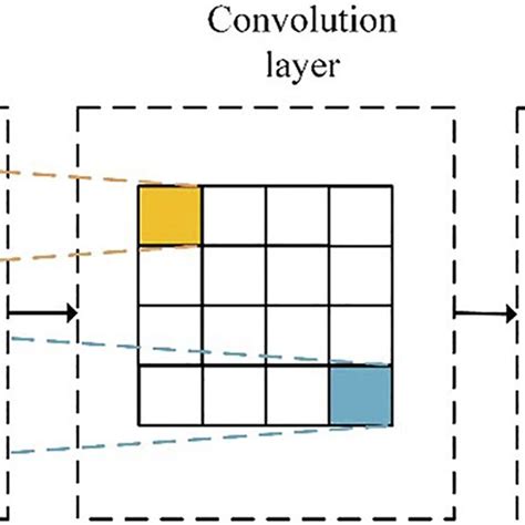 Schematic Diagram Of High Dimensional Feature Fusion Based On Cnn