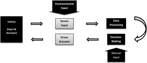 decision making flow in autonomous driver download scientific diagram