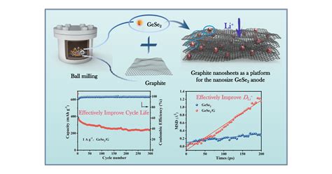 Graphite Nanosheets As A Platform For The Nanosize Gese2 Anode With Improved Electrode