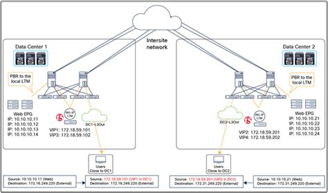 Cisco Application Centric Infrastructure Cisco ACI Multi Site Multi Pod And F BIG IP Design