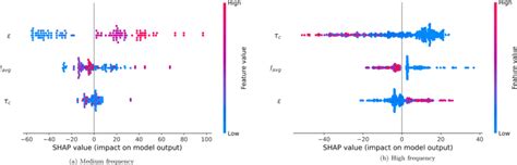 Shap Graph Associated To Random Forest Models For Medium And High
