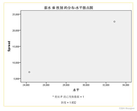 Spss数据分析（频数分析、描述性统计分析、探索性分析、连列表分析）spss频率描述探索区别 Csdn博客