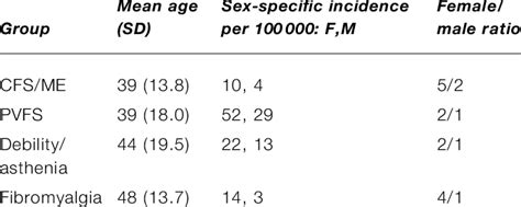 Mean Age And Sex Ratios By Diagnostic Group Download Scientific Diagram