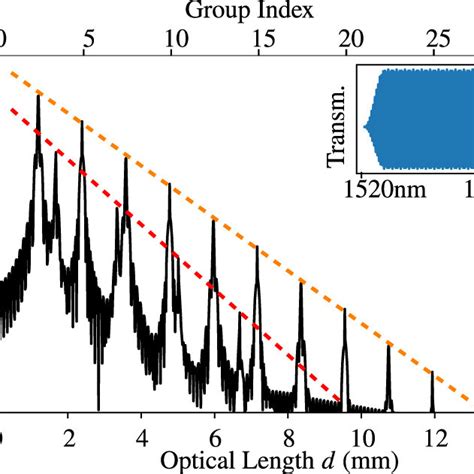 Fourier Spectrum Of Simulated Transmission Spectrum Inset Measuring