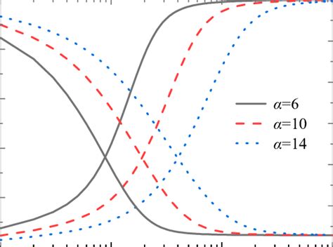 Up And St Of Different Permeability Index α Values Download