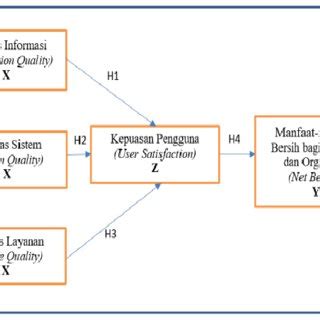 Conceptual Framework And Hypothesis Model Download Scientific Diagram