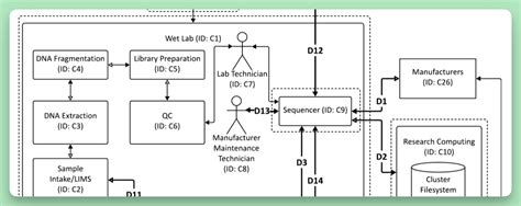 Shostack Associates Shostack Friends Blog Threat Modeling The Genomic Data Sequencing