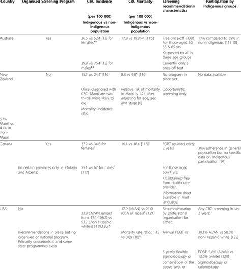 Differences Between CRC And CRC Screening Programs In Selected Download Table