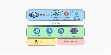 Deep Dive Into Retina Open Source Kubernetes Network Observability Dev In The Cloud
