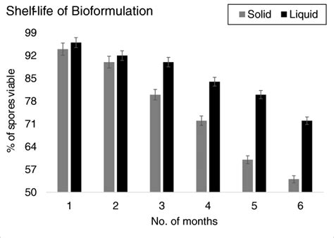 Display Of The Spore Viability Of Both Solid And Liquid Bioformulation Download Scientific