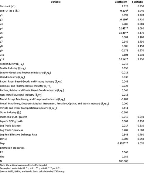 FDI And Bilateral IIT Between Indonesia And Japan Download Scientific Diagram
