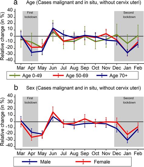 Number Of Incident Malignant Neoplasms Without Cervical Cancer And