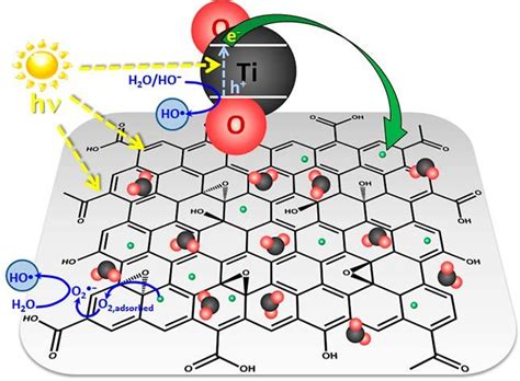 Tio 2 Nanoparticles Attached Onto A Go Layer And Generation Of Ho