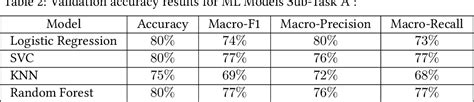 Table 2 From Classification Of Hate Speech And Offensive Content Using An Approach Based On