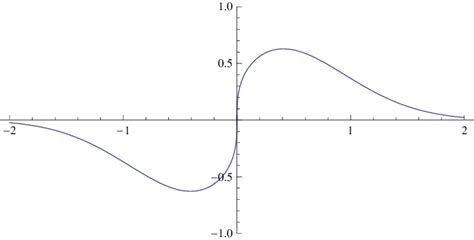 Plot Of The Function F 1 X Download Scientific Diagram