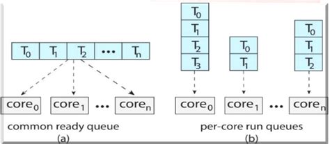 Planificación Multiprocesador Sistemas Operativos Unal