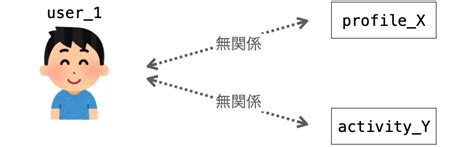 【pythondjango】onetoonefieldを利用してuserモデルを拡張する だえうホームページ