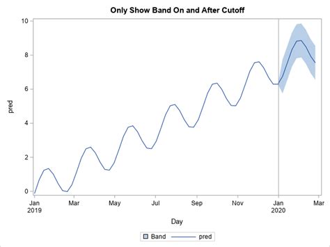 Solved How Can I Subset One Plot Within A Multiple Plot Graph Sas Support Communities