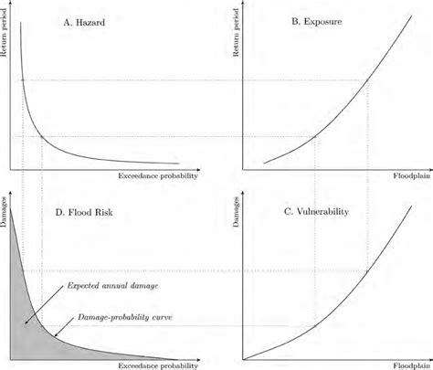 1 Flood Risk Assessment Hazard Exposure Vulnerability And Risk Download Scientific Diagram