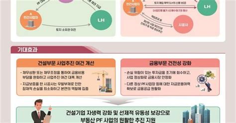 Lh 5일부터 2조원 규모 건설업계 보유토지 1차 매입 건설경기 활성화