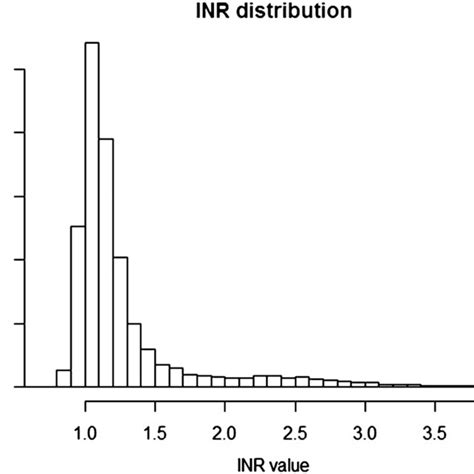 Distribution Of Inr Values At The University Of Vermont Medical Center Download Scientific