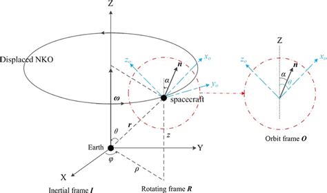 Displaced Non Keplerian Orbit Reference Frames Download Scientific