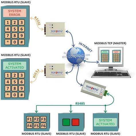 tcp2rtu rs485 modbus tcp to modbus rtu converter pimzos